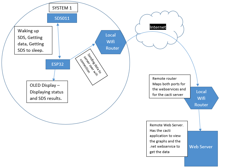Esp32 Based Measurement Of Particulate Pollution Espressif Systems